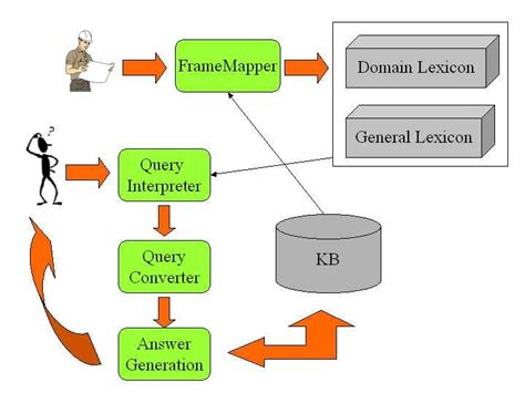 Syntactic Analysis With Semantic Representations For Each Word Download Scientific Diagram