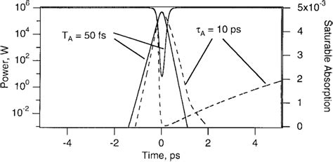 Pulse Power On A Logarithmic Scale And Absorber Response Over Time For
