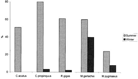 Feeding Activity Of Calanus Propinquus Calanoides Acutus Rhincalanus