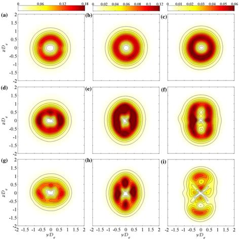 Contours Of Reynolds Normal Stress Download Scientific Diagram