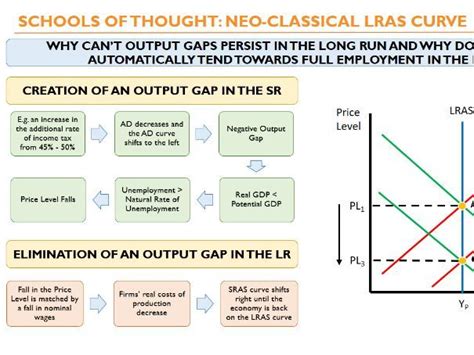 Neo Classical Viewpoint On Aggregate Supply Ocr Edexcel And Ib Teaching Resources
