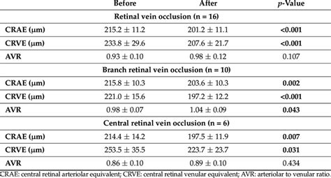 Retinal Vessel Diameters Before And After Intravitreal Ranibizumab Download Scientific Diagram