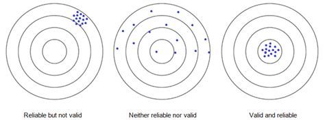 Validity And Reliability Ethical Considerations
