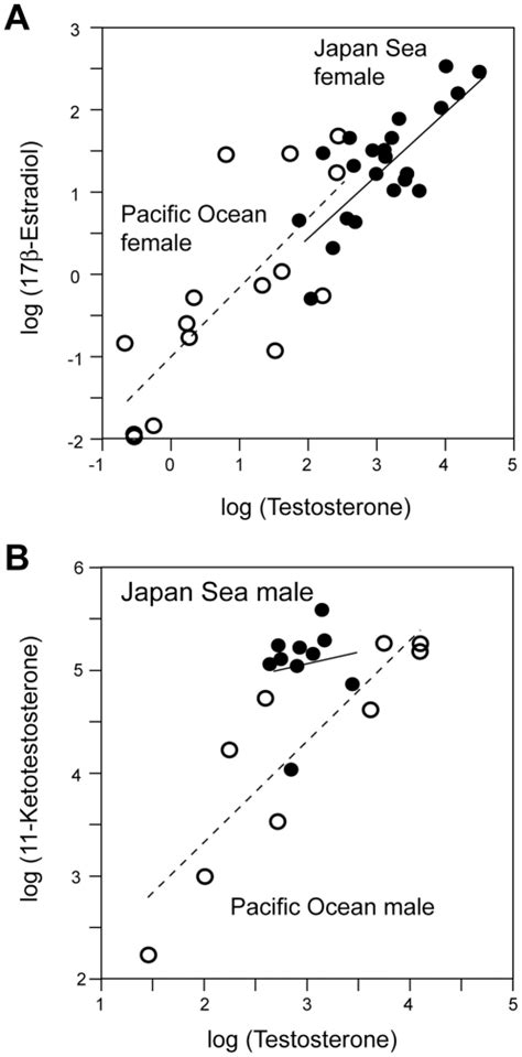Correlations Between Log Transformed Plasma Testosterone Levels And Download Scientific Diagram