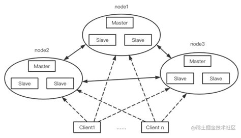 【redis原理探索】帮你完全搞定cluster（集群）原理篇 阿里云开发者社区