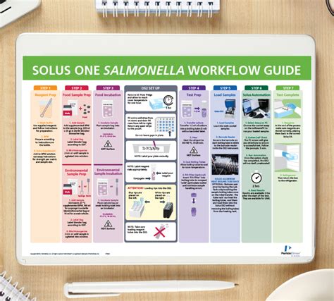 Guide Solus One Salmonella Methodology Guide 7 Easy Steps