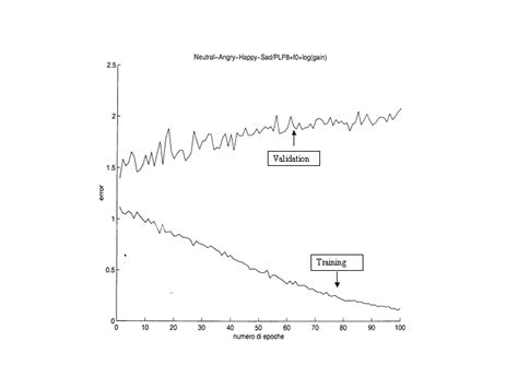 Mean Square Error Mse Curves For The Training And Validation Sets