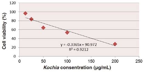 A Linear Relationship Between Calculated Cell Viability Of Hepg2