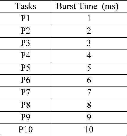 Table VII From Design Of A Modulus Based Round Robin Scheduling Algorithm Semantic Scholar