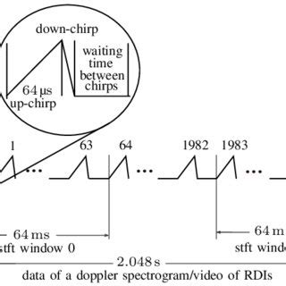 Chirp Sequence In The Proposed System Configuration Download Scientific Diagram
