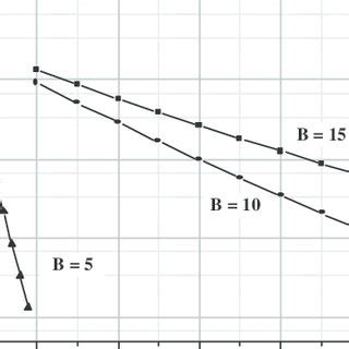 Input Buffer Overflow Probability Vs Input Buffer Size Of The Download Scientific Diagram