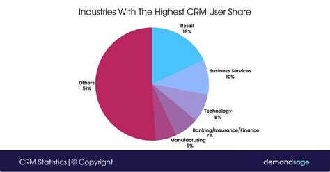 33 Crm Statistics 2025 — Usage And Market Share