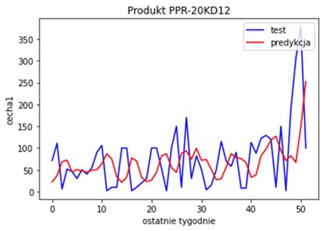 Github Maggy98 Prediction Demand Lstm Using Lstm Network To Predict Demand For A Selected
