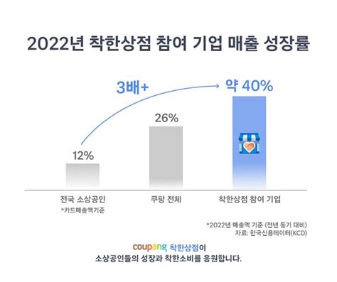 쿠팡 착한상점 중소상공인 매출 40 늘어