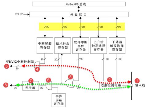 18 Exti—外部中断事件控制器 — 野火 Stm32库开发实战指南——基于野火霸道开发板 文档