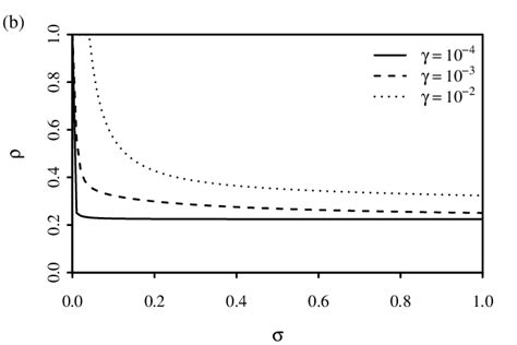 A Comparison Of The Sensitivity Of The Reversion Probability Equation