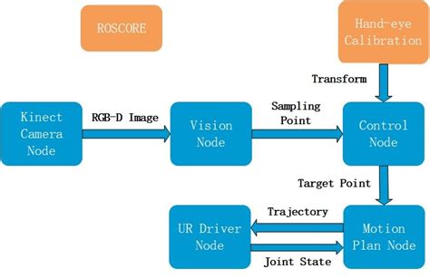 The Software Framework Based On Ros Download Scientific Diagram