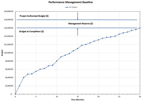 The Earned Value Management EVM Building Blocks