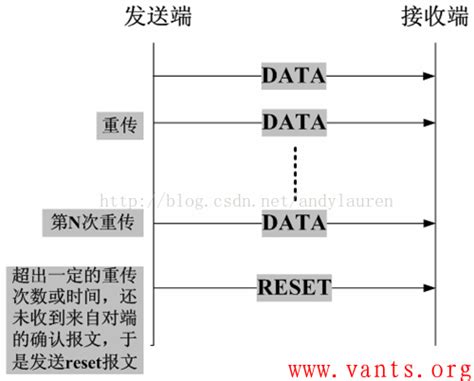 Tcp异常终止与reset报文 Csdn博客