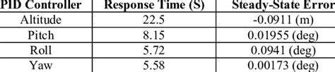 Stability Response Of Pid Controllers Download Table