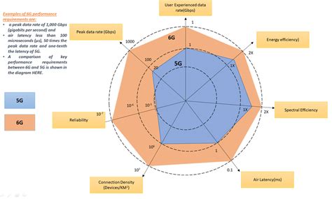 comparison of key performance requirements between 5g and 6g [7