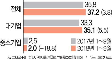 증시 한파에기업 자금 조달 비상