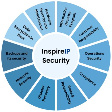 Data Security And Privacy Management Inspireip