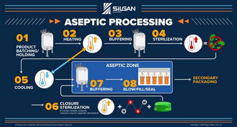 Silgans Aseptic Advantage