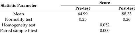 The Result Of Normality Test Homogeny Test And Paired Sample T Test