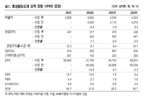 효성첨단소재 4q 실적 부진 전망되나 탄소섬유 수익 개선 지속 Nh