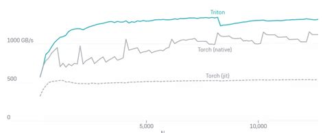 在cuda的天下，openai开源gpu编程语言triton，同时支持n卡和a卡 51ctocom