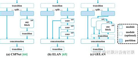 最新yolov9论文理论：使用可编程梯度信息学习您想学习的内容 Programmable Gradient Information 知乎