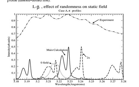 Randomness Of Static Component Perpendicular To The Oscillatory Field Download Scientific