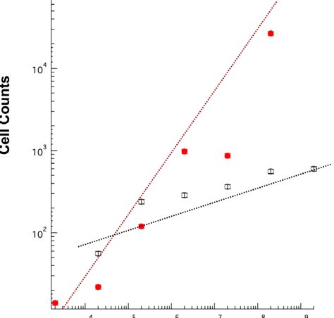 Cell Counts From Fluorescent E Coli O157h7 Bacterial Cells