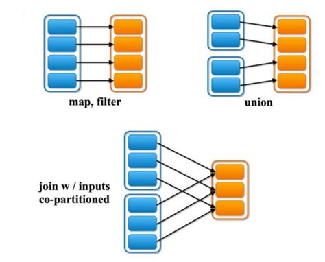Rishi Kumar On Linkedin Apachespark Bigdata Datatransformation Dataengineering Datascience