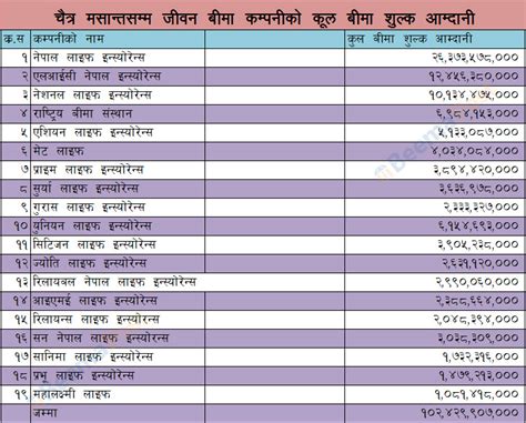 चैत्र मसान्तसम्ममा जीवन बीमा कम्पनीहरुले संकलन गरे एक खर्ब बीमा शुल्क