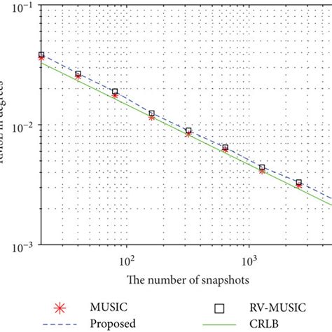 Rmse Versus The Number Of Snapshots Snr 5db Mrla θ125° θ228