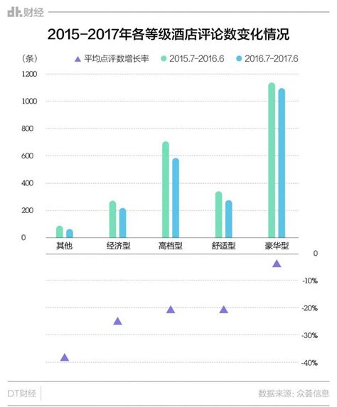 56 万条评论告诉你为何五星级酒店的崩塌这么严重 爱范儿
