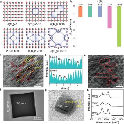 Schematic Illustration Of The Fabrication Process Of Pt‐tivc