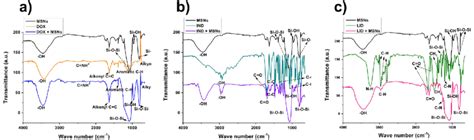 Ft Ir Spectra Of A Neat Msns Pure Dox And Dox Loaded Msns B Ft Ir