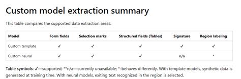Document Intelligence Form Recognizer Custom Extraction Model Results