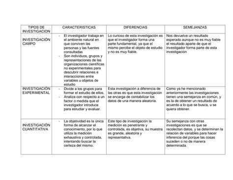 SOLUTION Tipos de investigación características diferencias y