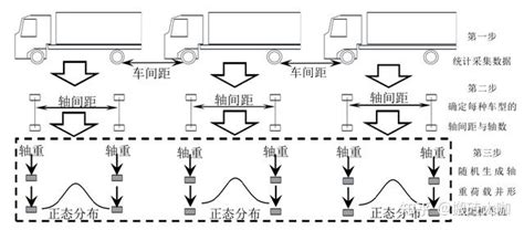 随机车流模型与车辆荷载等效研究 知乎