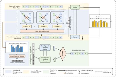 Figure 3 From Amcen An Attention Masking Based Contrastive Event Network For Two Stage Temporal