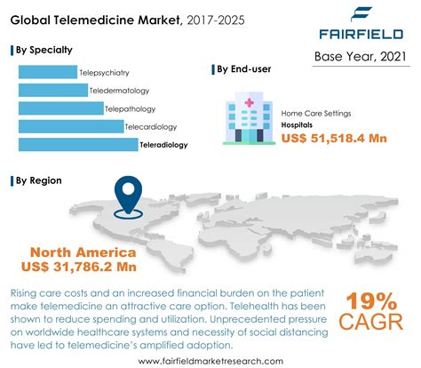 Telemedicine Market Size Trends Key Analysis Forecast