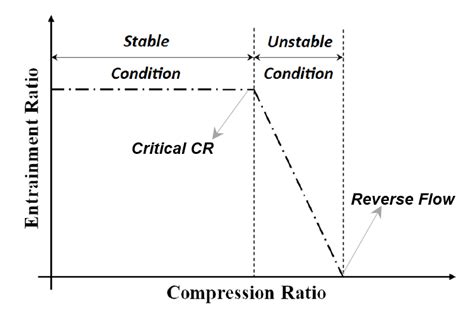 Ejector Performance Curve Download Scientific Diagram