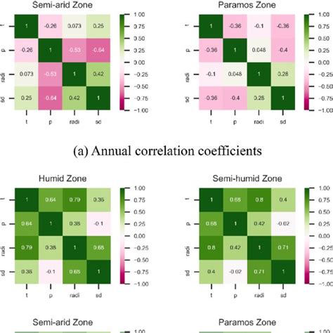 The Heat Map Of The Correlation Coefficients And Vif Test Values Among Download Scientific