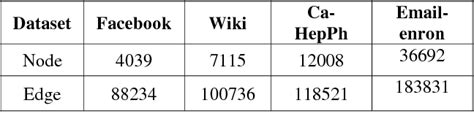 Table 1 From A Two Phase Algorithm For Generating Synthetic Graph Under Local Differential