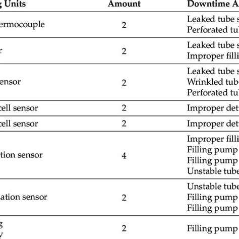 Component Classification Table From Filling Machine Nml 150 20