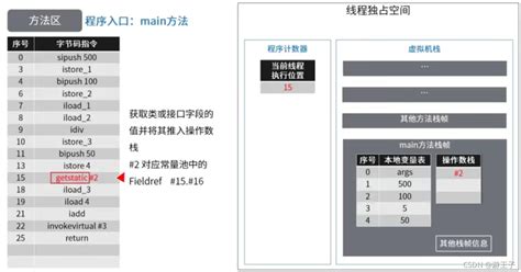 Jvm（18）：运行时常量池、图示举例方法区的使用、方法区的演进细节 Csdn博客